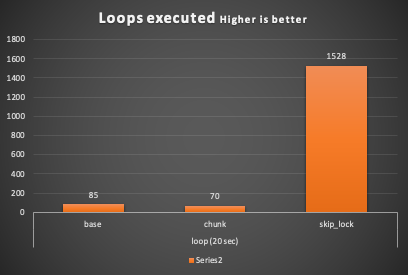 TusaCentral - Using SKIP LOCK in MySQL For Queue Processing